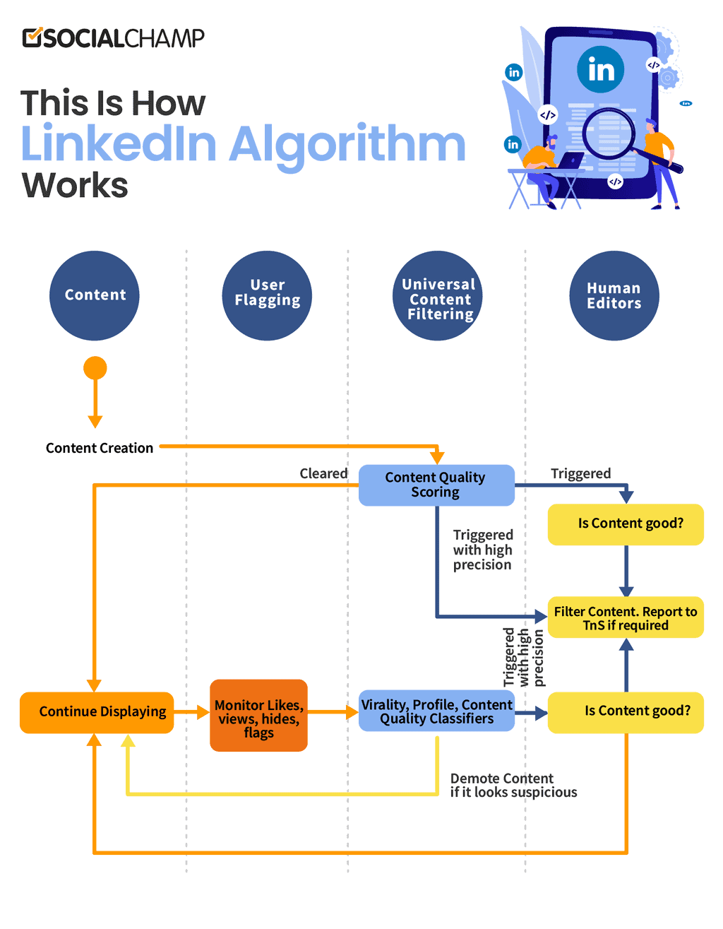 How to Beat LinkedIn Algorithm - [Revised 2026]