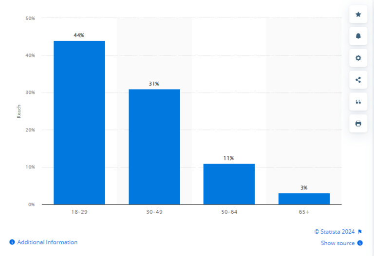 Understanding Reddit Demographics in 2025 - Social Champ