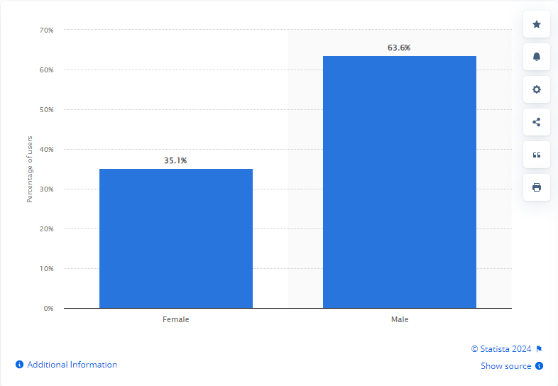 Understanding Reddit Demographics in 2025 - Social Champ